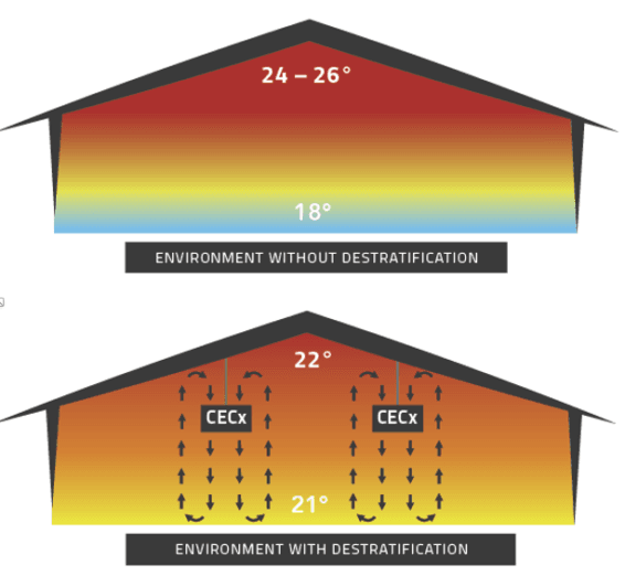 A Guide To Destratification Heating and Benefits - Powrmatic